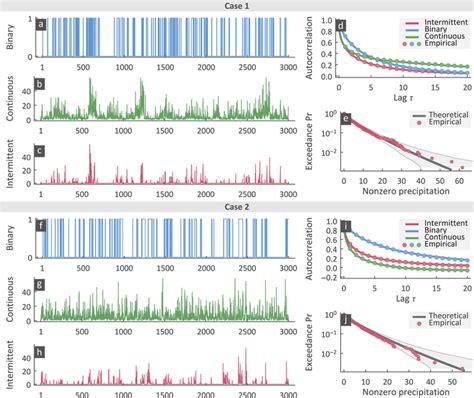 Example Of Two Intermittent Time Series Simulations As Product Of Download Scientific Diagram