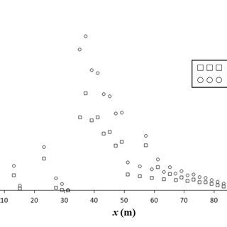 GCI Values For The Two Steps Of Grid Coarsening And The Steady State