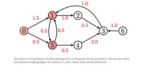 Solved We Continue Running Dijkstras Shortest Path