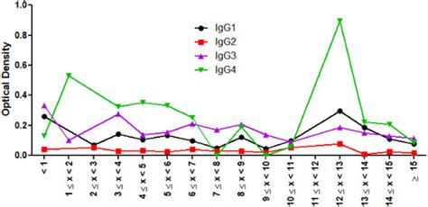 A Differential Sex Specific Pattern Of Igg2 And Igg4 Subclasses Of Anti