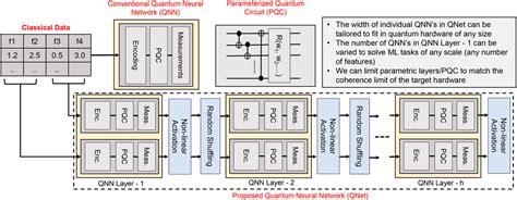 frontiers qnet a scalable and noise resilient quantum neural network