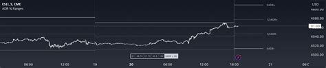 Adr Ranges — Indicator By Goodgains — Tradingview