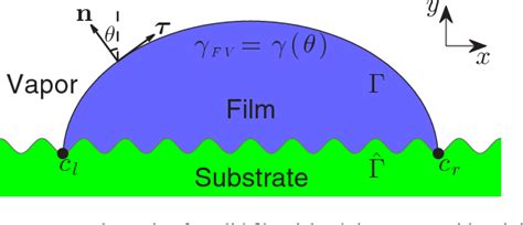 Figure 1 From Solid State Dewetting On Curved Substrates Semantic Scholar