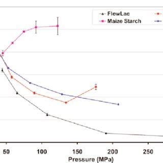 Particle size distribution of StarLac, FlowLac, and maize starch ...