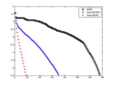 Left Number Of Gmres Iterations Required By The Various Formulations