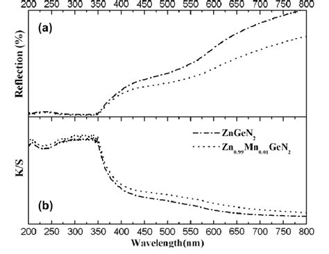 A Diffuse Reflection Spectra And B The Absorption Spectra Of Zn 1Àx