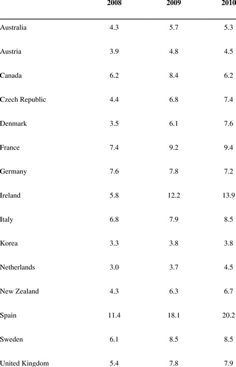 Unemployment Reates In Selected Countries In Percentages Download Table