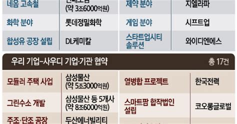 [빈 살만 방한] 삼성물산 `모듈러 주택`·현대로템 `고속철`… 제2 중동특수 잡았다