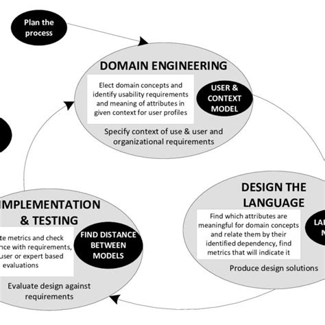 Evaluation Process For Dsls Usability Download Scientific Diagram