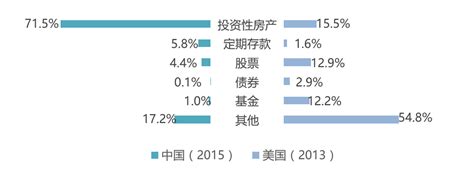 中美家庭资产配置的比较美国家庭资产配置图 伤感说说吧