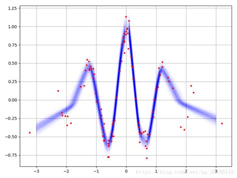 浅析贝叶斯神经网络（based on variational bayesian） csdn博客