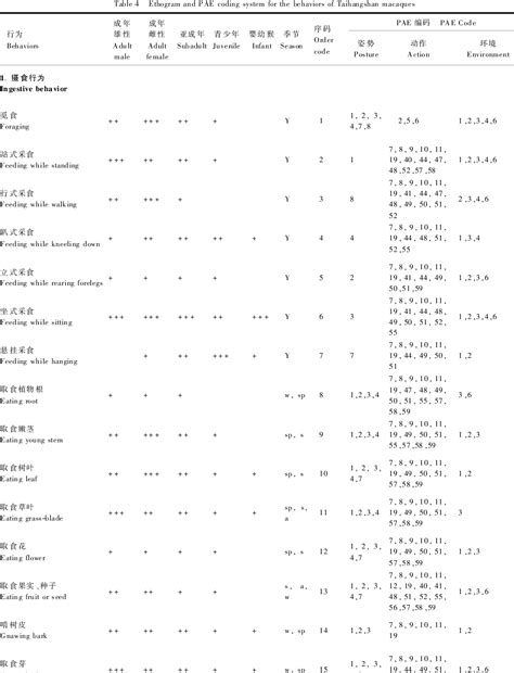 Table 4 From Pae Coding System Based Ethogram Of Taihangshan Macaque