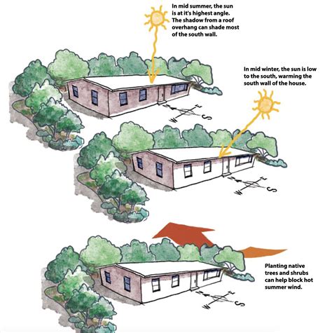 What Makes A Micro Climate Watershed Management Group