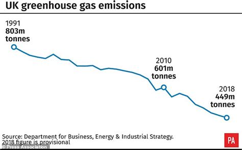 Could The UK Become Carbon Neutral In Just Years Daily Mail Online