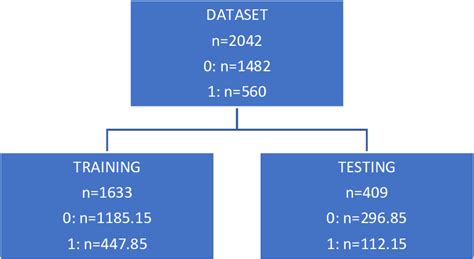 Splitting Of Dataset With Mean Representation Of Labels In Training And