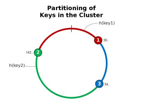 The Distributed Architecture Behind Cassandra Database By Bruno