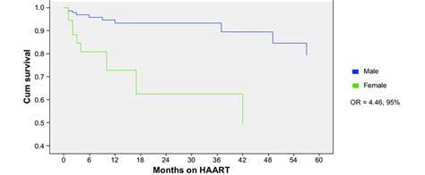 Comparison Of Cumulative Survival By Sex Abbreviations Ci Confidence Download Scientific
