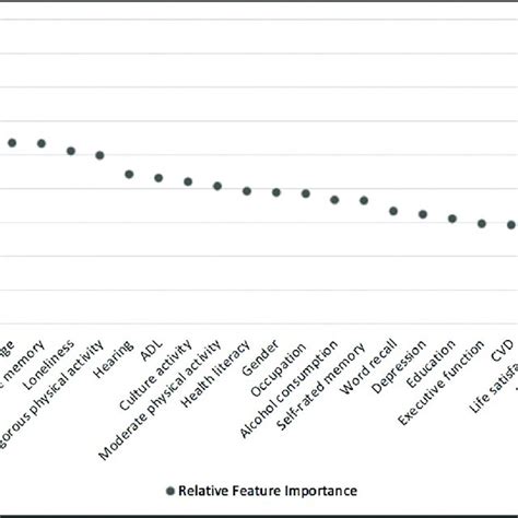 Top 25 Ranked Features With Their Score When Predicting Major Cognitive