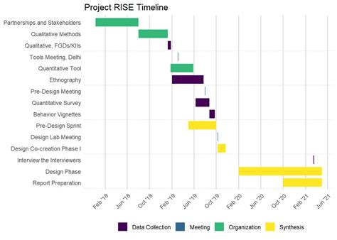 05 Project Rise Collaborative Structure Bridging The Gap Between