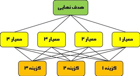 نرم افزار Expert Choice چیست؟ کاربرد های نرم افزار اکسپرت چویس مکتوب