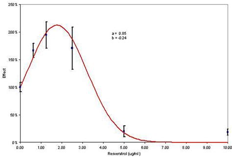 Inverse J Shaped Dose Response Model The Response Axis Is Not Bounded