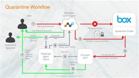 Reference Architecture For Data Loss Prevention In The Cloud