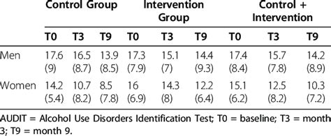 Audit Scores Mean Sd By Group And Sex Download Table