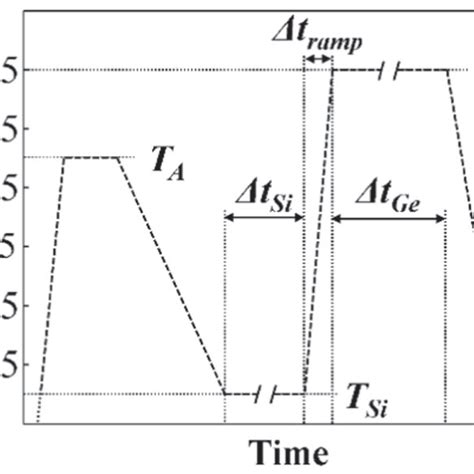 Sample Temperature Profile During The Molecular Beam Epitaxy Mbe