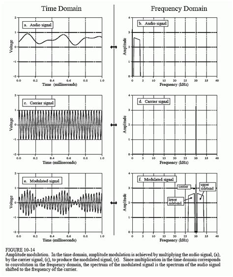 Multiplying Signals Amplitude Modulation