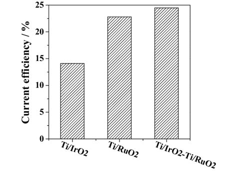 The Current Efficiencies For Nitrate Removal With Different Anodes