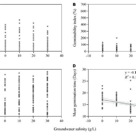 Significant Interactions Between Groundwater Level And Groundwater Download Scientific