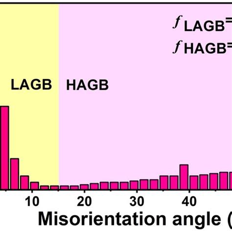 Distribution Of Grain Boundary Misorientation For Heterogeneous Structure Download Scientific