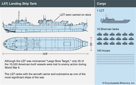 Types Of Landing Craft Of World War Ii Infographic Britannica Atelier