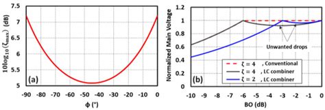 A ζ Max In Db Versusφ B Normalized Main Voltage Amplitude Of The