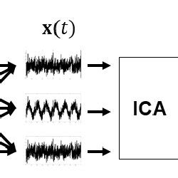 Blind Source Separation Problem Download Scientific Diagram