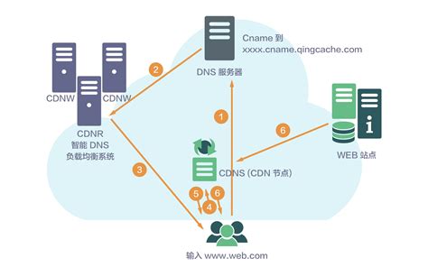 什么是 Cdn 公有云文档中心 什么是 Cdn 公有云文档中心