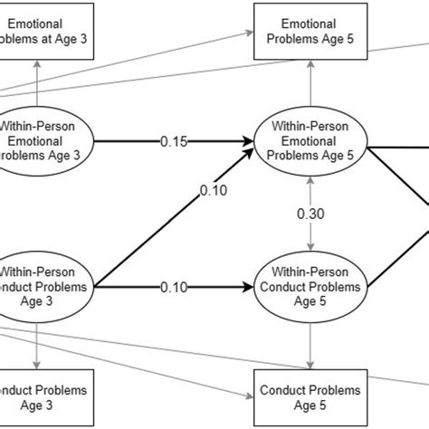 Illustration Of A 3 Wave Bivariate Ri Clpm Circles Represent Latent