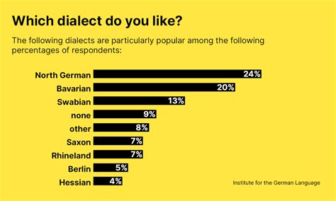 German Language Dialects In Germany