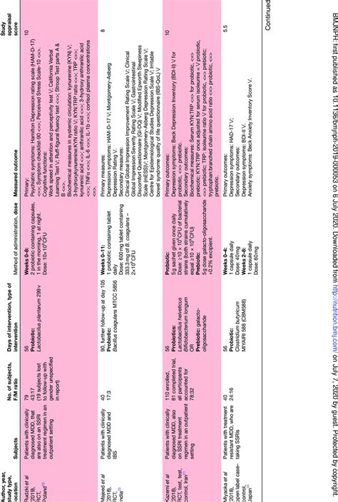 Details Of The Articles Along With Each Studys Modified Casp