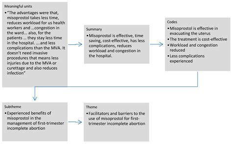 Experiences Of Using Misoprostol In The Management Of Incomplete
