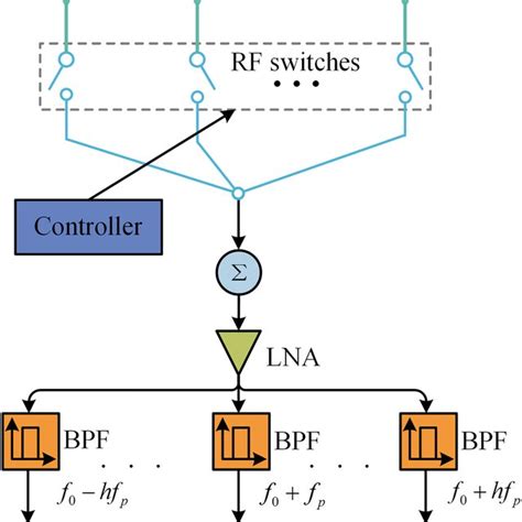 Rmse Of The Underdetermined Direction‐of‐arrival Estimation Versus Download Scientific Diagram