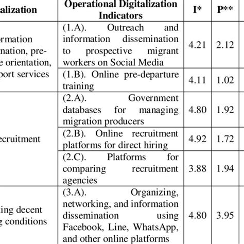 Importance Of Performance Analysis On Operational Digitalization Based