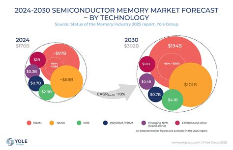 Global Memory Market To Exceed 190 Billion In 2025 Fueled By Hbm And Ai Growth Anysilicon