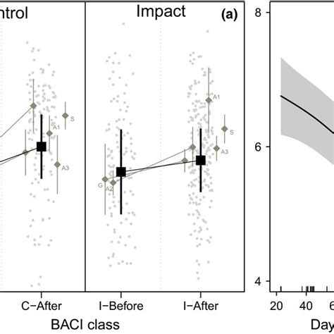 A Results Of The Beforeaftercontrolimpact Analysis Linear