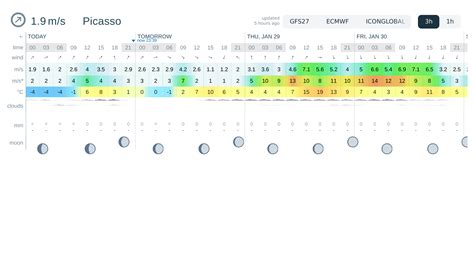 Weather Forecast Picasso Today Tomorrow 10 Days