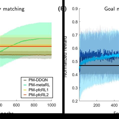 Figure S2 Training Results Of All Rl Models A Training Result Of Rl