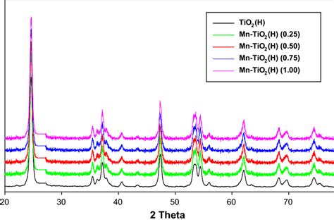 Xrd Patterns Of Undoped And Mn Doped Tio2 0 25 0 50 0 75 And