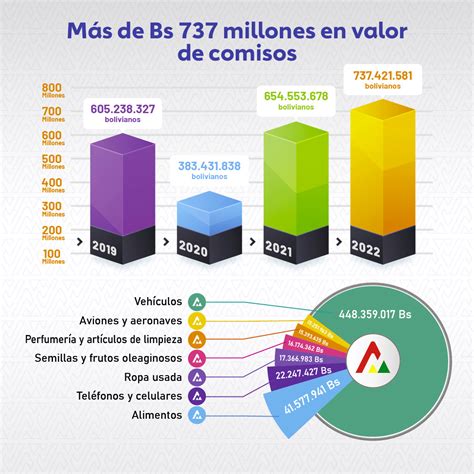 Aduana Decomisó Mercancía Ilegal Valorada En Más De Bs 737 Mm Récord