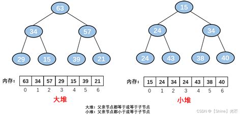 数据结构基础 二叉树——堆的概念、结构、接口函数及经典的topk问题和堆排序问题heappop函数 Csdn博客