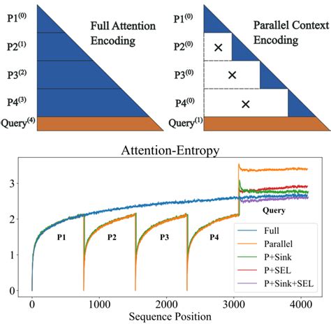 논문 리뷰 Attention Entropy Is A Key Factor An Analysis Of Parallel Context Encoding With Full